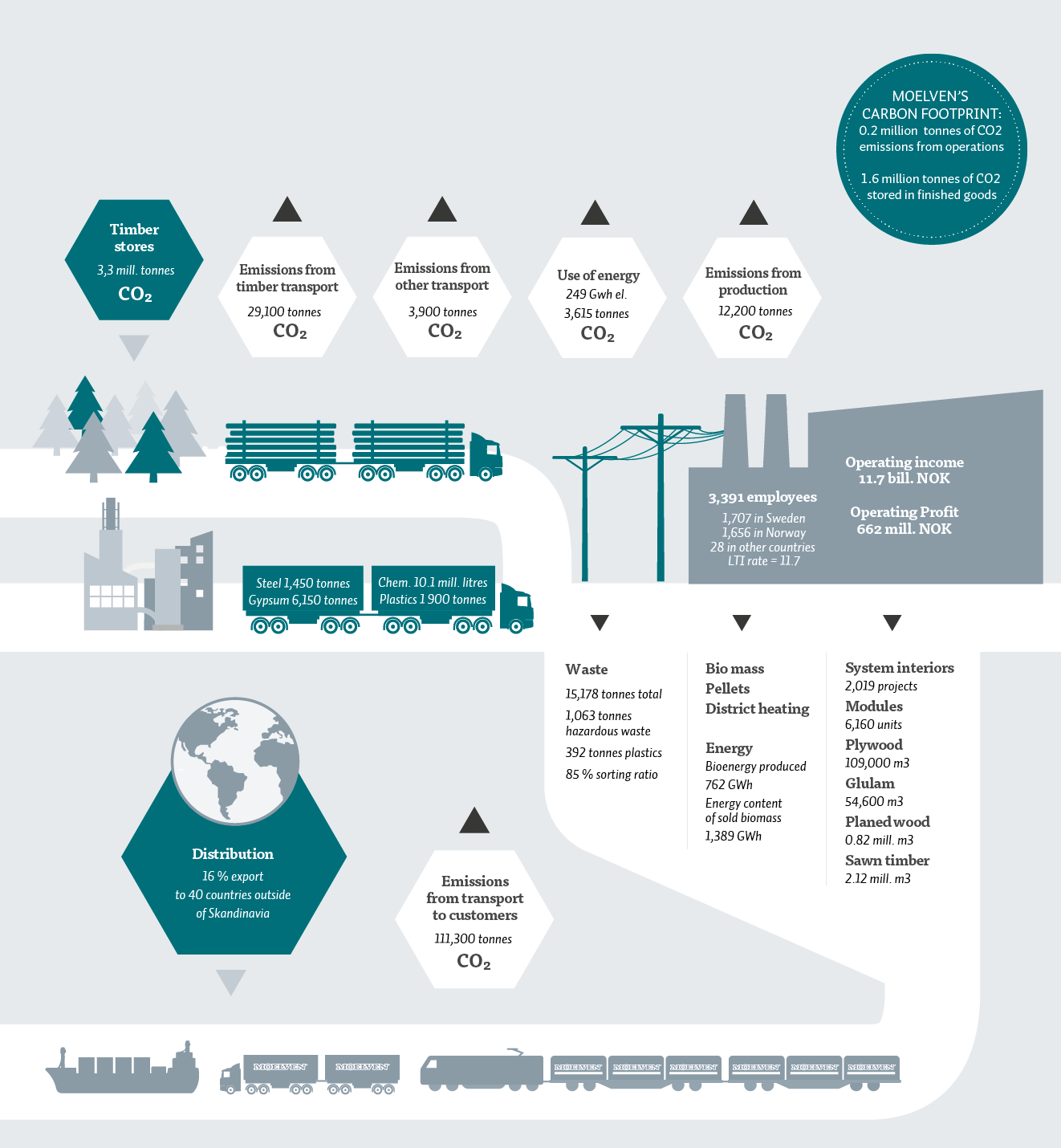 Moelven's sustainability goals