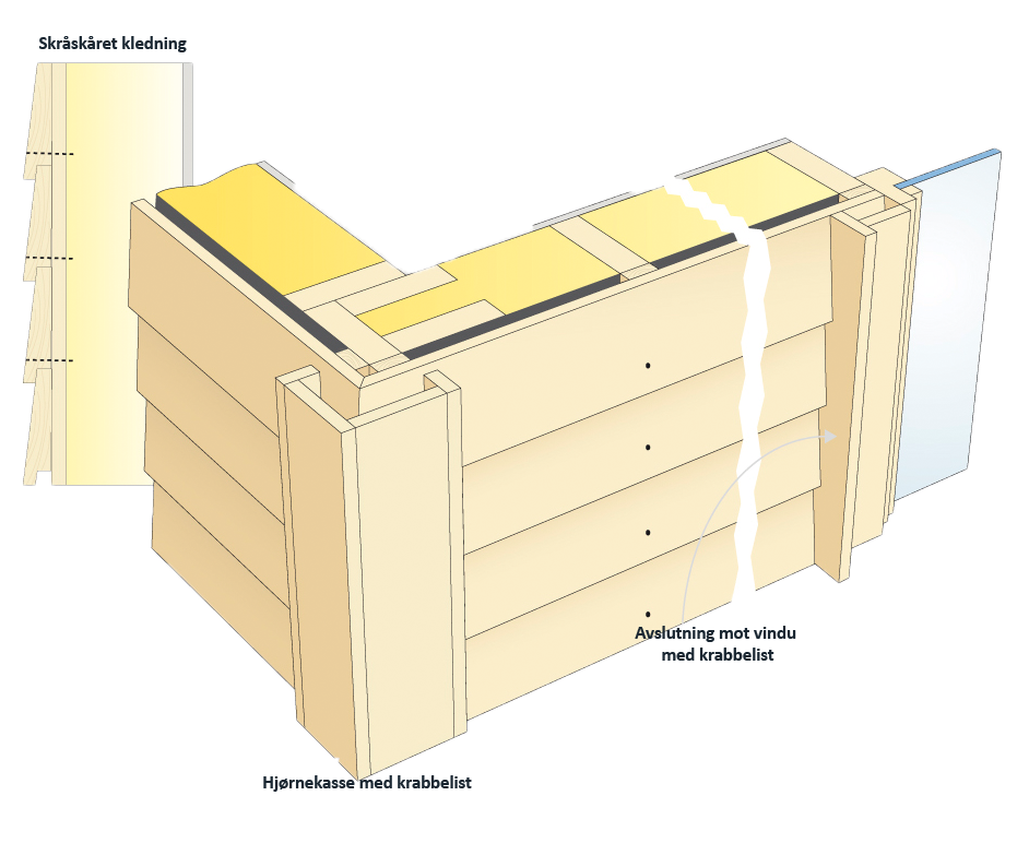 Montering av utvending kledning